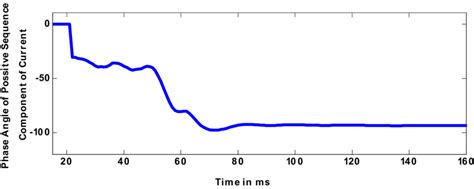 Phase Angle Of Positive Sequence Current During D G Phase To Ground Download Scientific