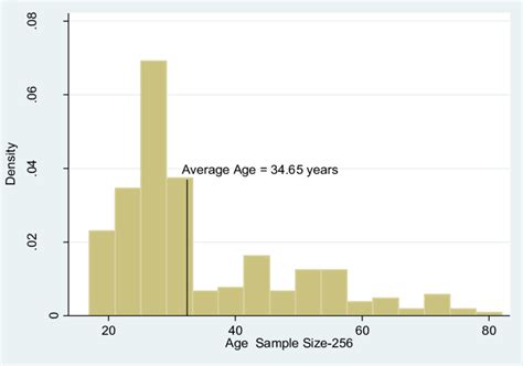 Histogram Of The Age Distribution Of 256 Observations Download Scientific Diagram