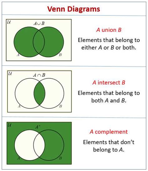 Shading Problems In Venn Diagrams How To Overcome Them