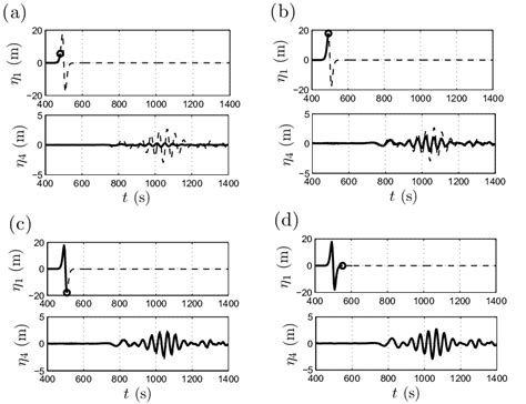Example Of Application Of The Model Using Truncated Input Time Series Download Scientific