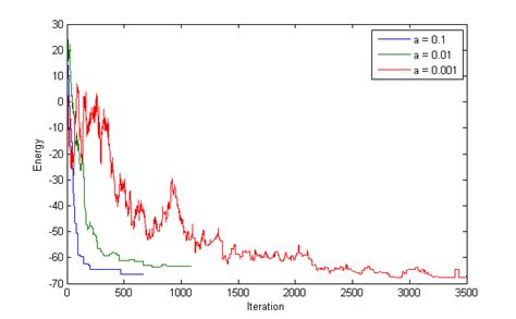 Simulated Annealing