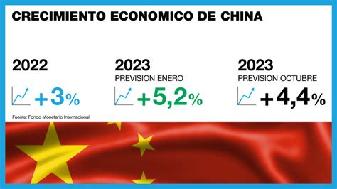 Se Acaba La Política De Cero Covid Y Llegan Proyecciones Económicas