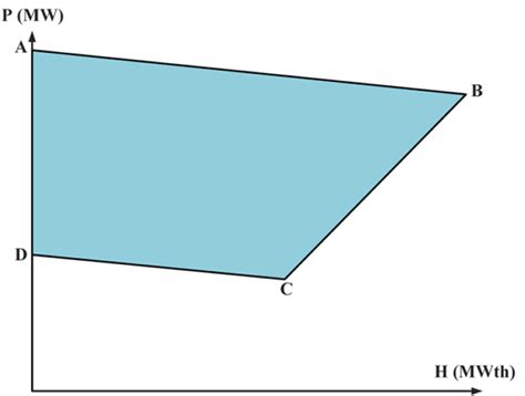 Feasible Operating Region Of Each CHP Unit Download Scientific Diagram