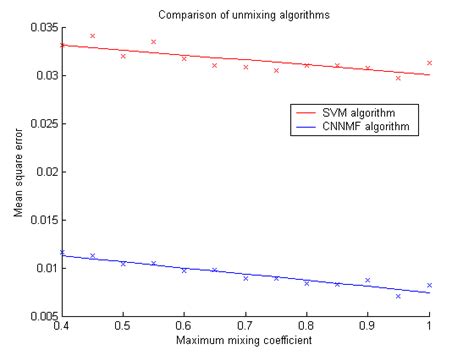 Comparison Of The Un Mixing Performance Of The Two Algorithms As The Download Scientific