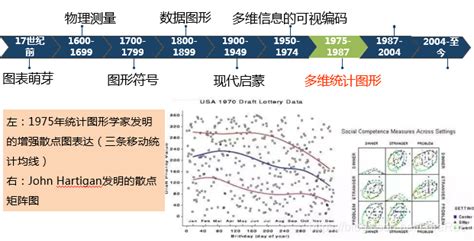数据可视化笔记1 数据可视化简介(简史、分类、功能、目标) Csdn博客 数据可视化笔记1 数据可视化简介(简史、分类、功能、目标) Csdn博客