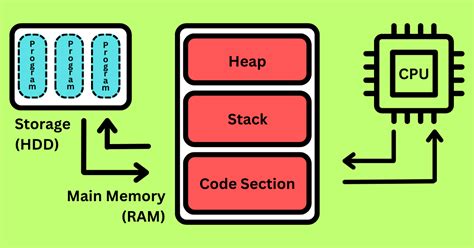 Understanding The Main Memory Code Section Stack And Heap By Mohammodtareqaziz Medium Understanding The Main Memory Code Section Stack And Heap By Mohammodtareqaziz Medium