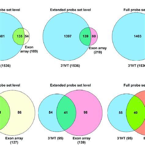 Gene Number Comparison 39ivt Array Versus Exon Array For Dysplasia Download Scientific Diagram