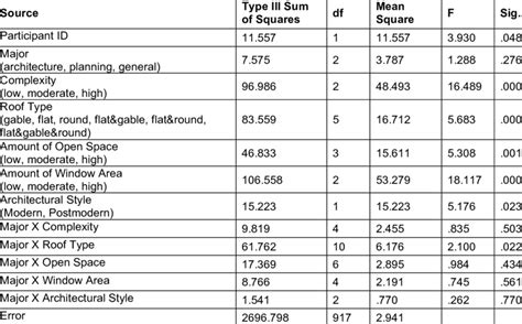 Analysis Of Variance Testing The Simultaneous Effect Of Personal And