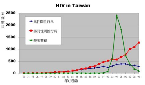 心之谷 2010年 台灣hiv感染者總數突破2萬人