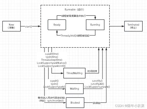 Java多线程之线程状态 Csdn博客
