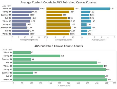 Canvasdata Course Level Learning Anaytics