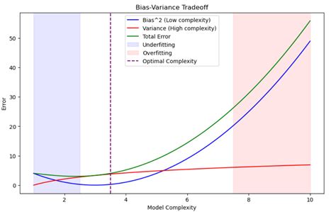 “striking The Balance Bias And Variance In Machine Learning And The