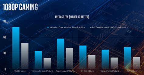 Intel анонсировала 10 нанометровые процессоры Intel Core десятого поколения