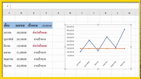 กราฟเปรียบเทียบ ยอดขายกับเป้าหมาย ที่ตั้งไว้ Youtube