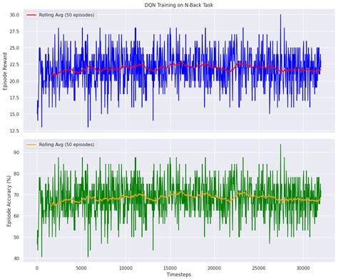 Using Rl To Model Cognitive Tasks — Neuromatch Academy Deep Learning
