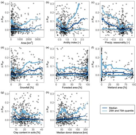 Difference In Validation Model Efficiency Δrnp Between A