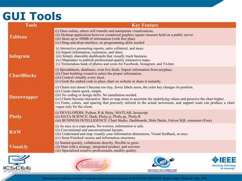 Big Data Visualization Allotting By R And Python With Gui Tools Ppt