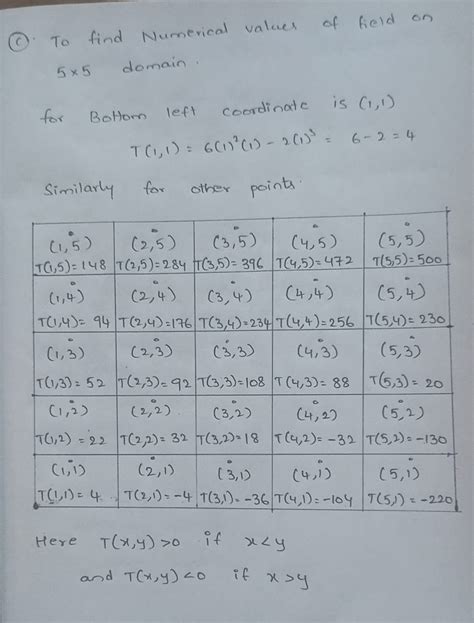 Solved Problem 2 The Laplacian And The Heat Diffusion Equation