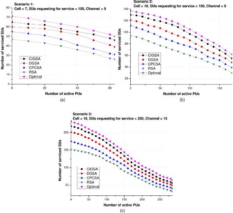 Figure 10 From Effective Scheduling In Infrastructure Based Cognitive