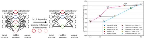 논문 리뷰 Diversity Guided Mlp Reduction For Efficient Large Vision Transformers