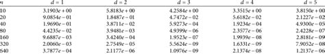 errors of the equidistant nodes with different d download scientific