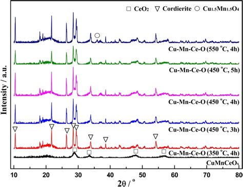 Xrd Pattern Of Cu Mn Ce O Catalysts Download Scientific Diagram