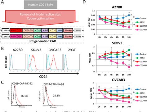 Figure 5 From Characterization Of A Novel Third Generation Anti Cd24