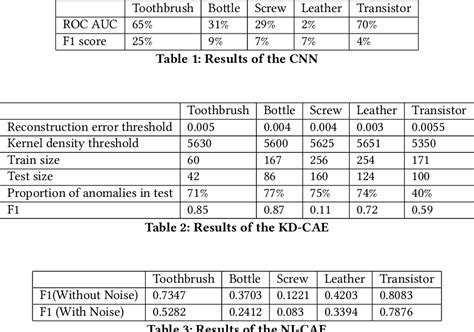 Table 1 From A Comparison Of Supervised And Unsupervised Deep Learning