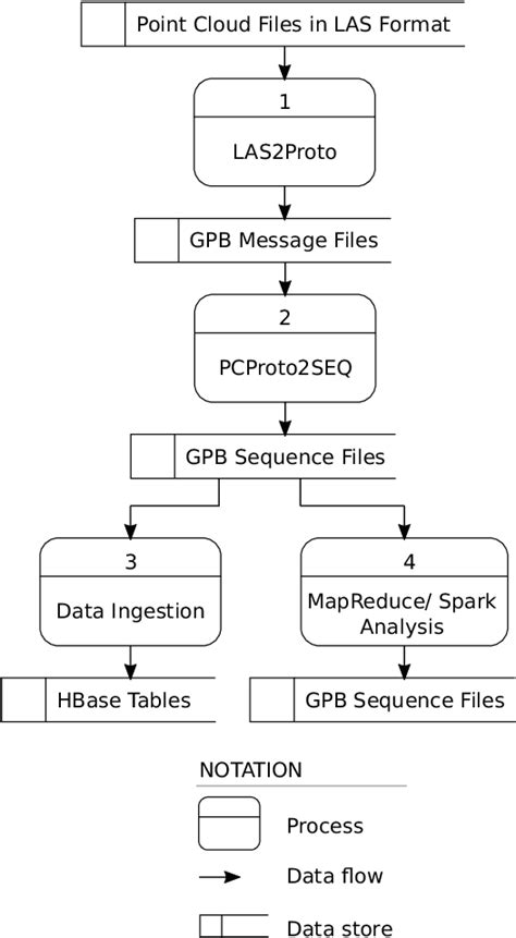 Figure 1 From Efficient Lidar Point Cloud Data Encoding For Scalable Data Management Within The