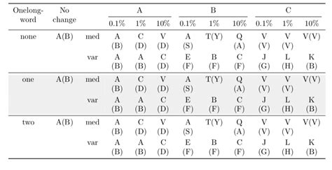 Tables With Multirows Coloured Cells And Horizontal Dashed Lines