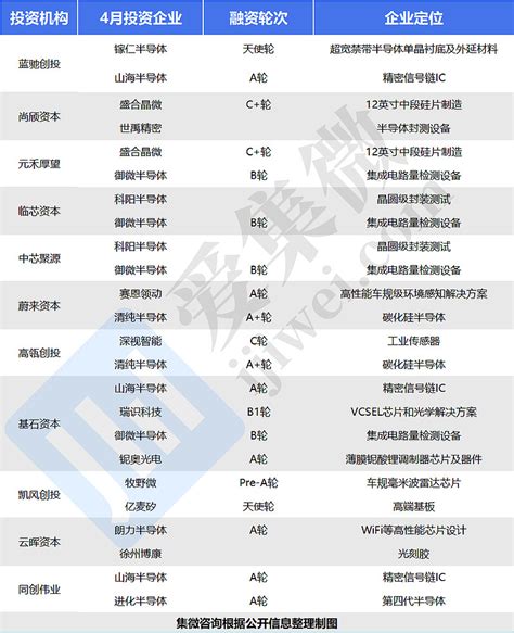 【芯融资 4月刊】融资规模环比增长超200，汽车电子赛道热 集微网消息，集微咨询统计显示，2023年4月发生超46起“芯融资”事件，融资总