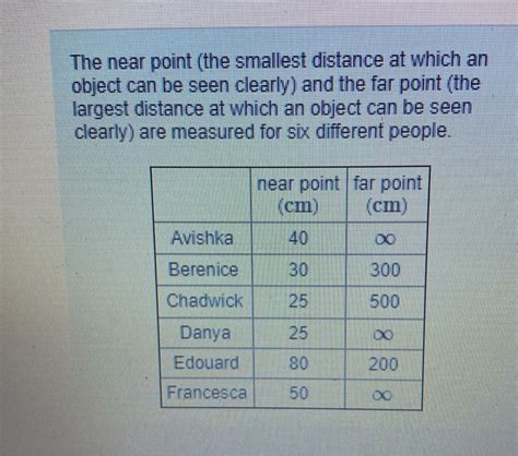 Solved The Near Point The Smallest Distance At Which An Chegg