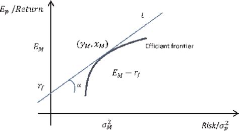 The Curve Of Efficient Frontier And The Market Point Download Scientific Diagram