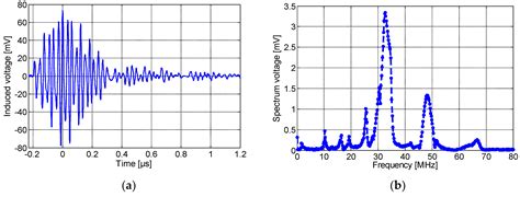 sensors free full text pcb based planar inductive loops for partial
