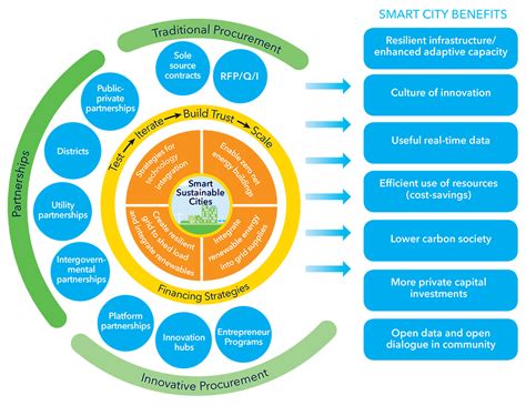 Smart Cities Vendor Engagement Framework Urenio Intelligent Cities Smart Cities