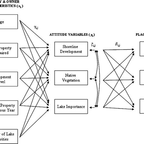 Non Recursive Path Model With Correlated Disturbances Download