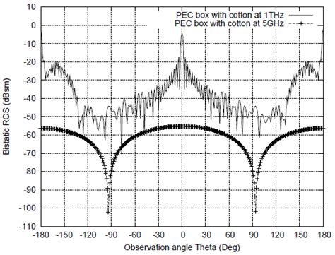 Bistatic Rcs Of Pec Box Covered With Cotton Download Scientific Diagram