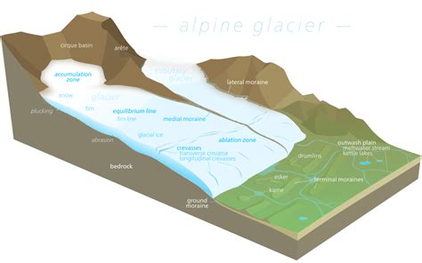 Glacial Landforms Erosional And Depositional