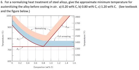 Normalizing Heat Treatment