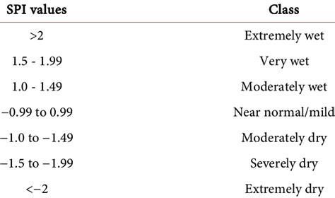Characterisation Of Drought Event Based On Spi Download Scientific Diagram