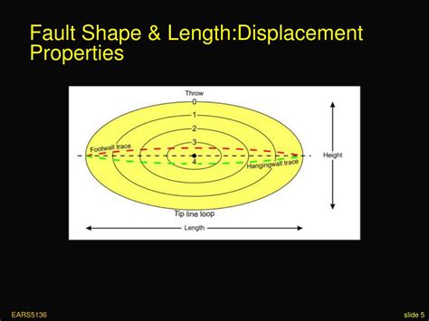 Ppt Extensional Fault Geometry And Evolution Powerpoint Presentation Id 6104946