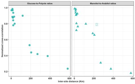 Normalized Cross Correlation Values For Daily Evolution Of Particulate