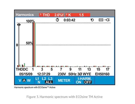 The Generation And Impact Of Harmonic Problems