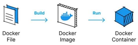 learn how to build and push a docker image to a docker hub — rajeev pandey