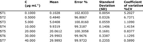 Accuracy And Precision Results Of Calibration Standards Download