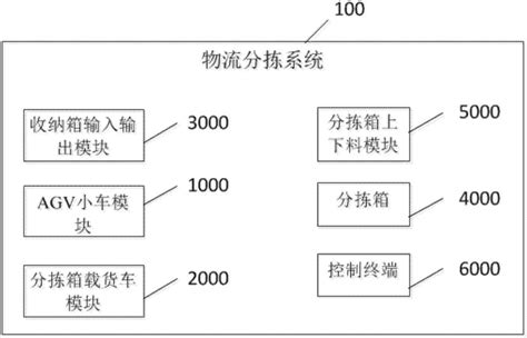 Logistics Sorting System And Method Eureka Patsnap