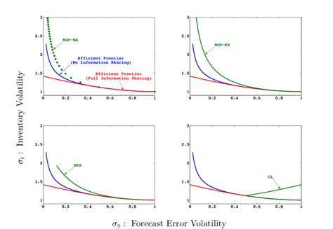 each plot depicts the efficient frontiers between the forecast error