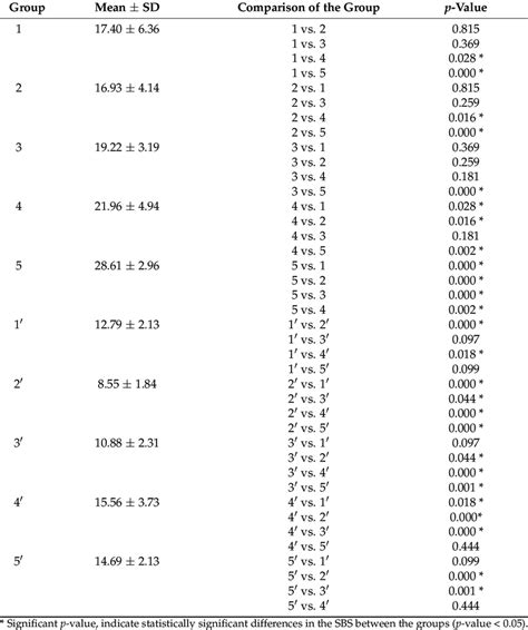 Mean Values Standard Deviation Sd And Least Significant Difference Download Scientific