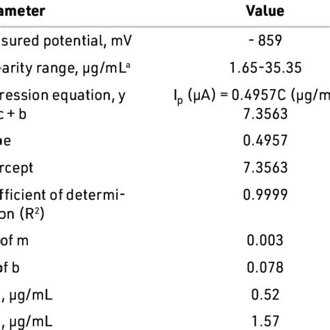 Statistical Parameters For Analysis Of BUD By DPV In Standard Solution