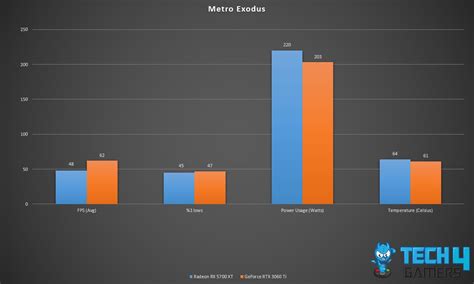 RX 5700 XT Vs RTX 3060 Ti Which Is Better Tech4Gamers